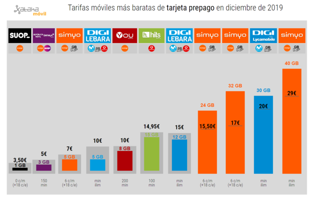 Comparativa tarifas móviles tarjeta prepago con mejor precio en 2019