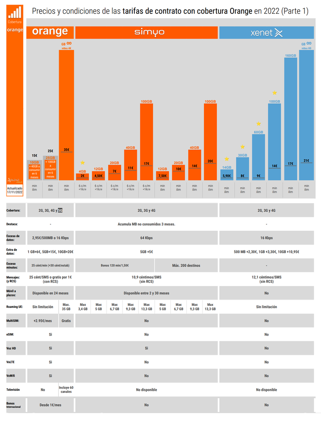 Tarifas con cobertura Orange: precios, condiciones y ventajas de Simyo ...