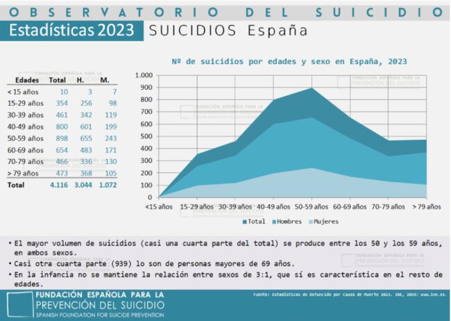 Qué hay detrás del aumento de suicidios entre los jóvenes en España ...