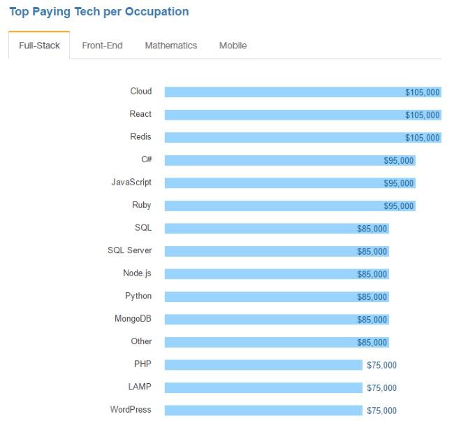 Encuesta Stack Overflow 2016 (III)