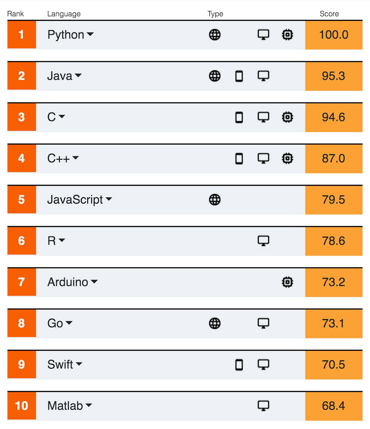 Python es el BASIC de nuestra era: es el lenguaje de programación de moda según IEEE Spectrum y ...