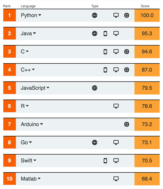 Python es el BASIC de nuestra era: es el lenguaje de programación de moda según IEEE Spectrum y ...