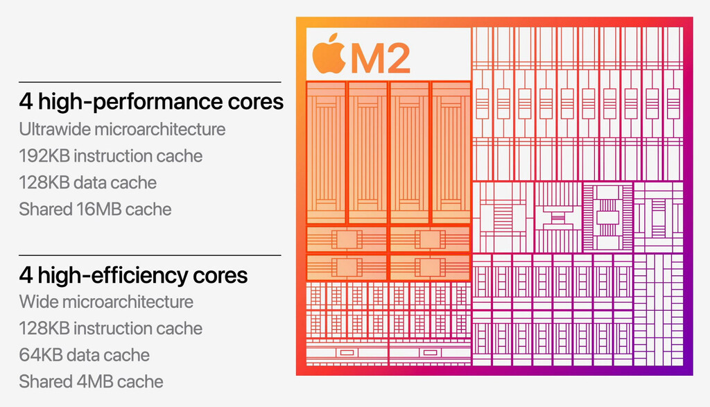 La microarquitectura del procesador M2 de Apple, explicada: así sube la ...