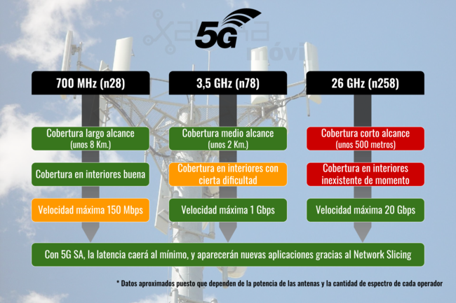 Telefónica dispara el despliegue de 5G 'real': 300 municipios pueden navegar ya a 1 Gbps, y ...