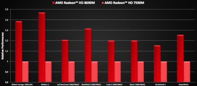 AMD 8000 se presentan en las versiones para portátil