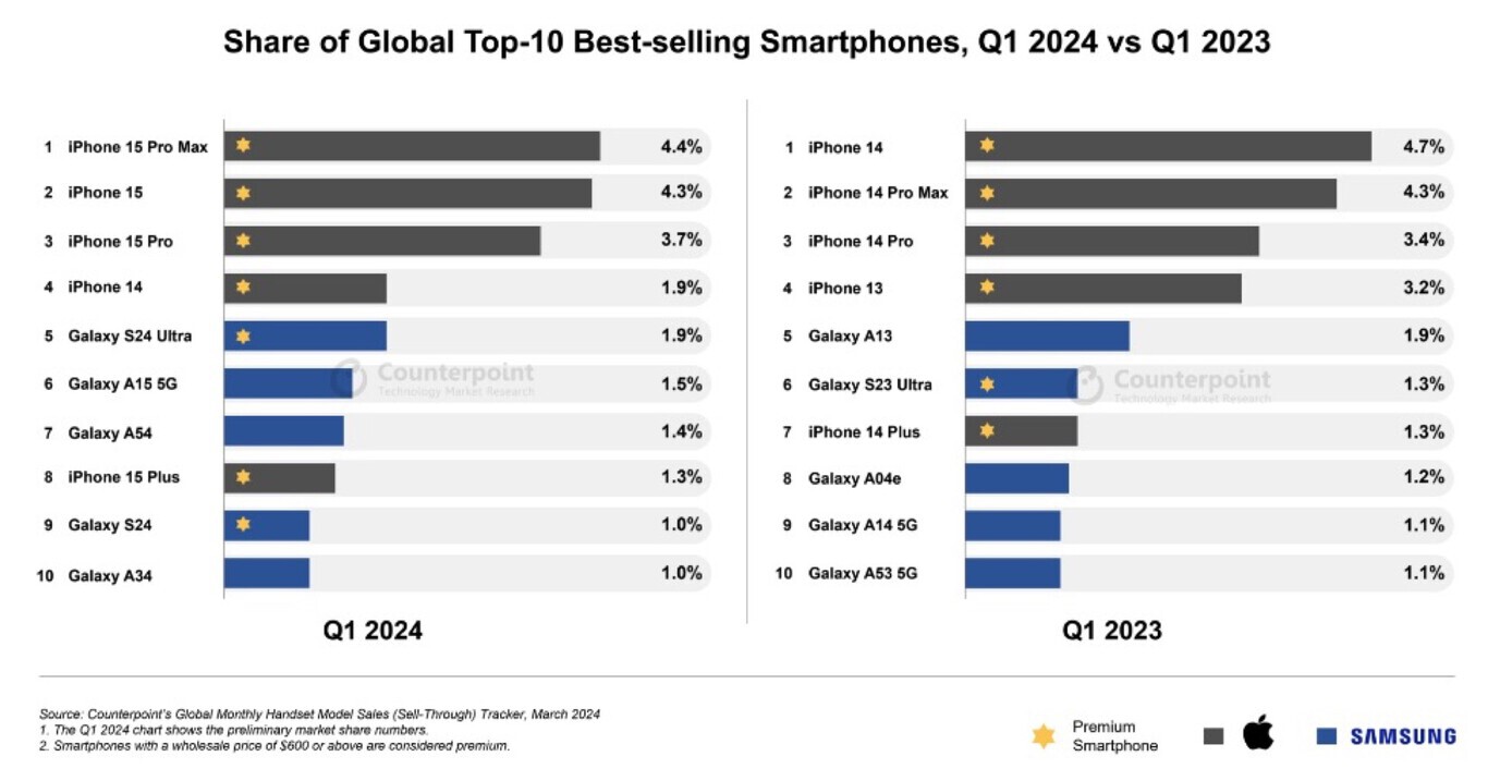 The New Ranking for the World’s Best-Selling Smartphones Has No Surprises
