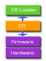 EFI (Extensible Firmware Interface): a fondo
