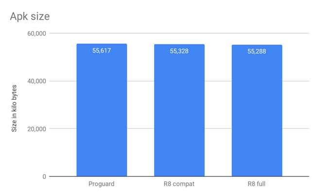 APK todavía más pequeños con el nuevo compresor R8, ya disponible en ...