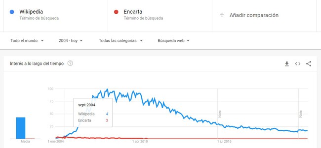 Qué fue de la Encarta, la 'enciclopedia virtual' de los que fuimos al colegio cuando no había ...