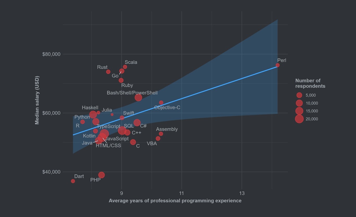 Si quieres aprender a programar, éstos son los lenguajes más populares ...