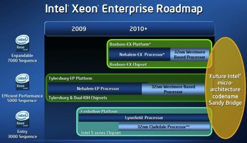 Nuevos Intel Westmere: 32 nanómetros previstos para 2010