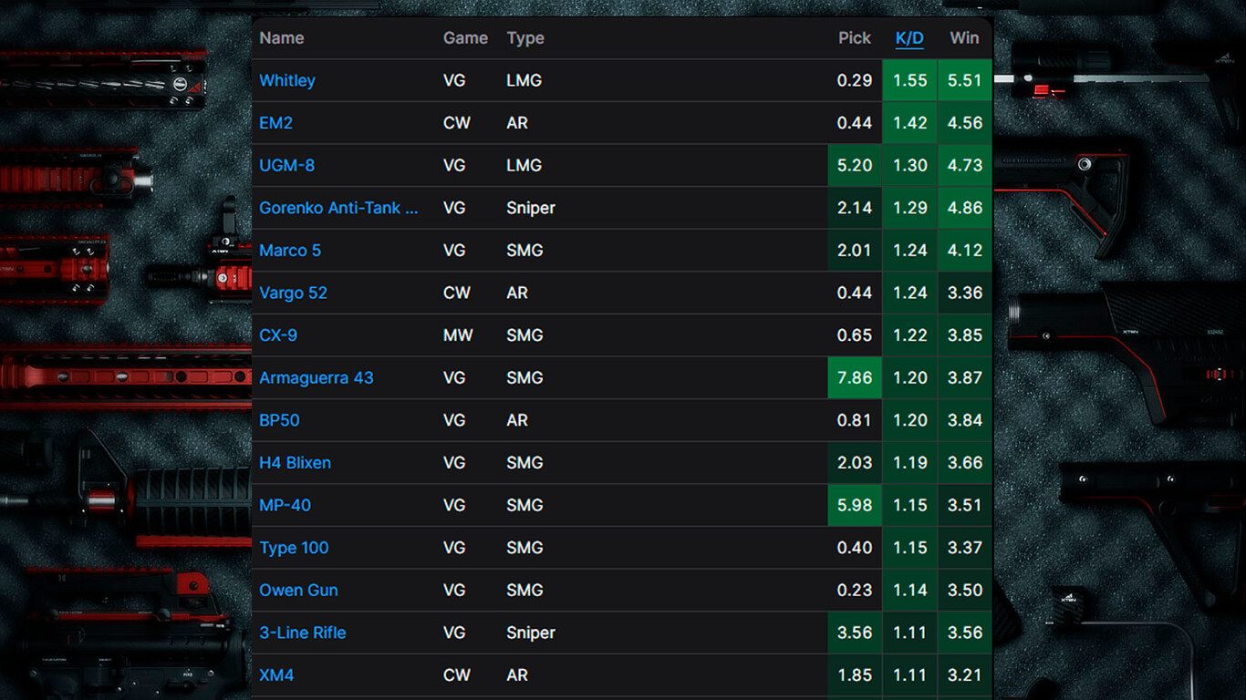 Armamento de COD Warzone, Temporada 5: las armas más usadas y con mejor ...