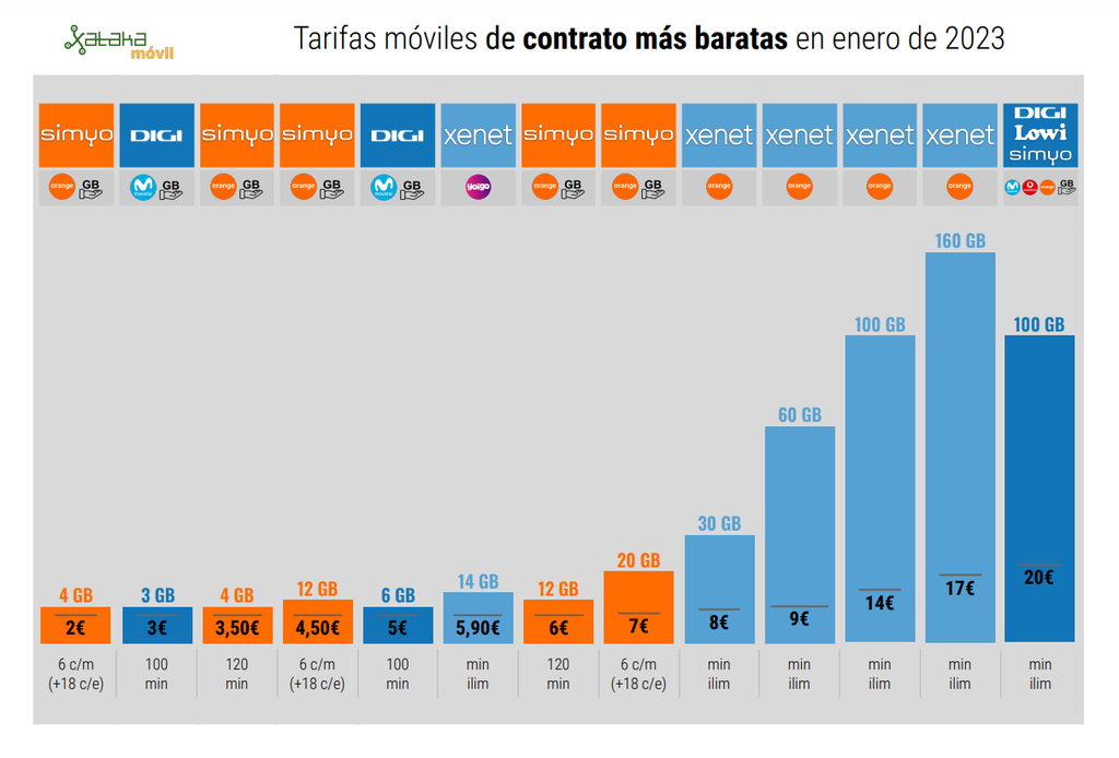 Las mejores tarifas de móvil y fibra en 2023