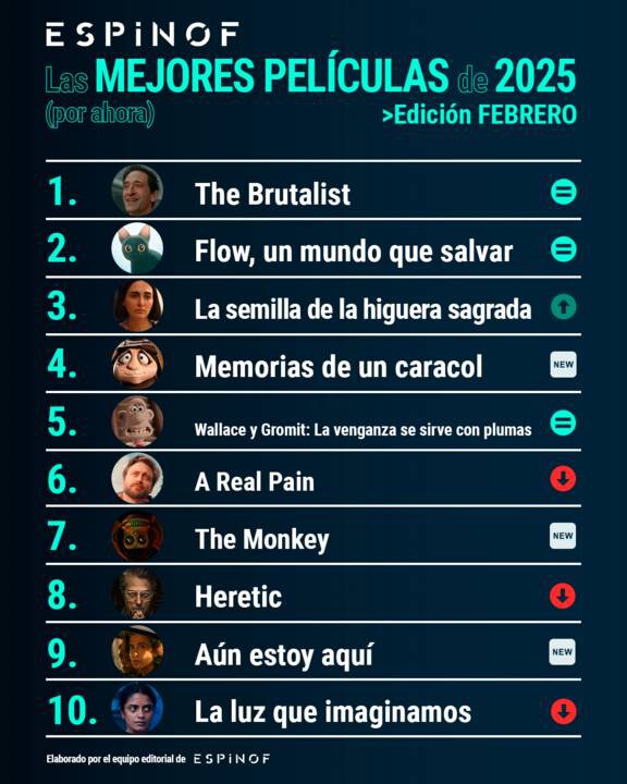 Las 10 mejores películas de 2025 (por ahora)