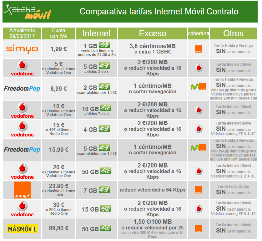Las mejores tarifas para tener internet móvil en una tablet o PC