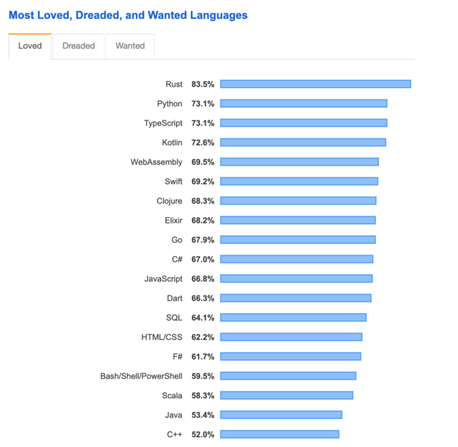 Aprender Rust: por qué es el lenguaje más amado por muchos programadores