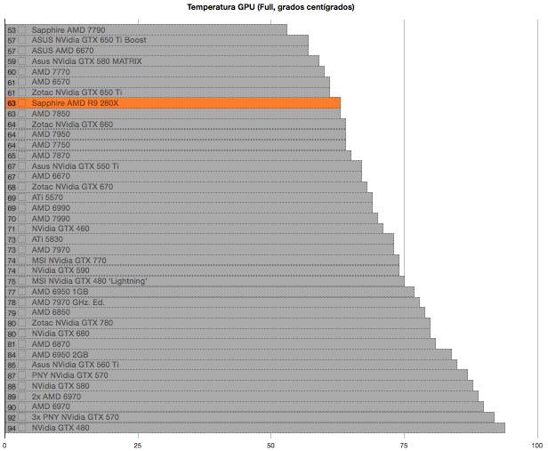 AMD R9 280X, análisis. Review con características, precio y ...