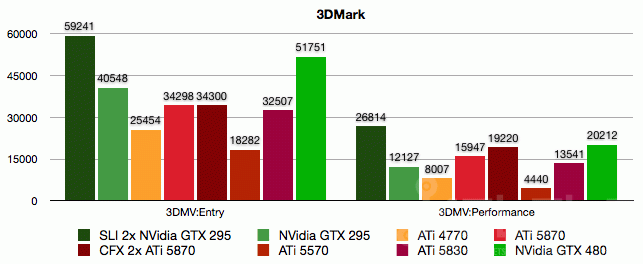 NVidia GTX 480, la más potente de la nueva generación de gráficas a ...