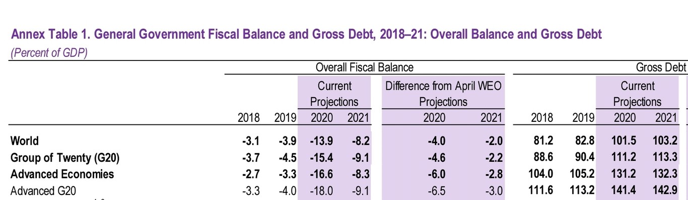 Dívida global dispara para combater o coronavírus - Blog A CRÍTICA