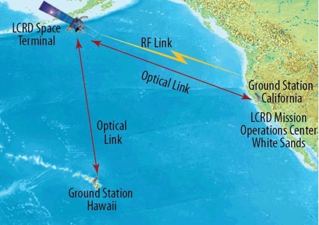 LCRD, 100Mbps de internet en el espacio