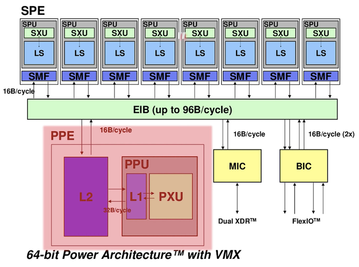 El procesador Cell utilizado por Sony en PlayStation 3 es un pequeño ...