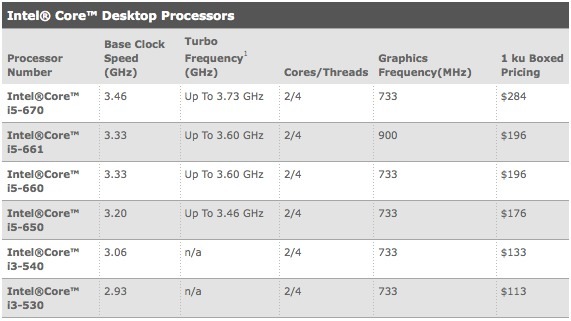 Nuevos procesadores Intel Core i3, i5 e i7 para portátiles y sobremesas
