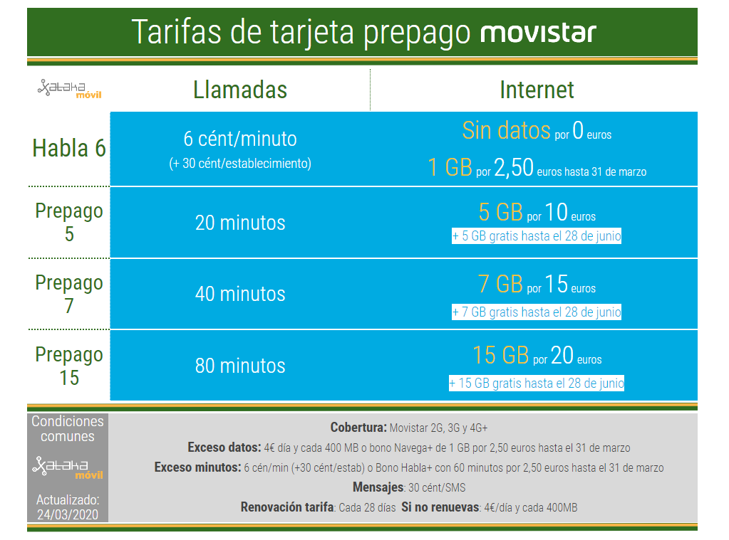 Movistar amplía el plazo para recargar las tarifas prepago antes de dar ...