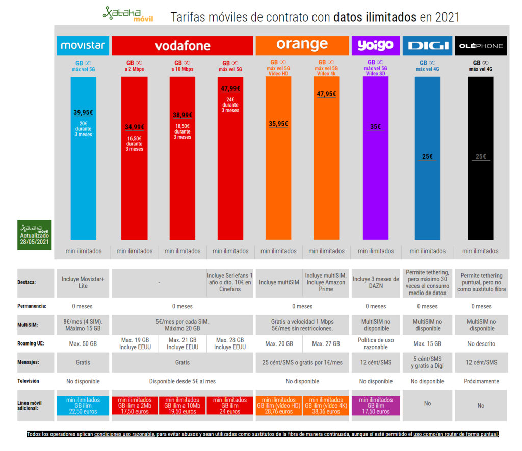 Compartir datos ilimitados con una multiSIM: las limitaciones que ...