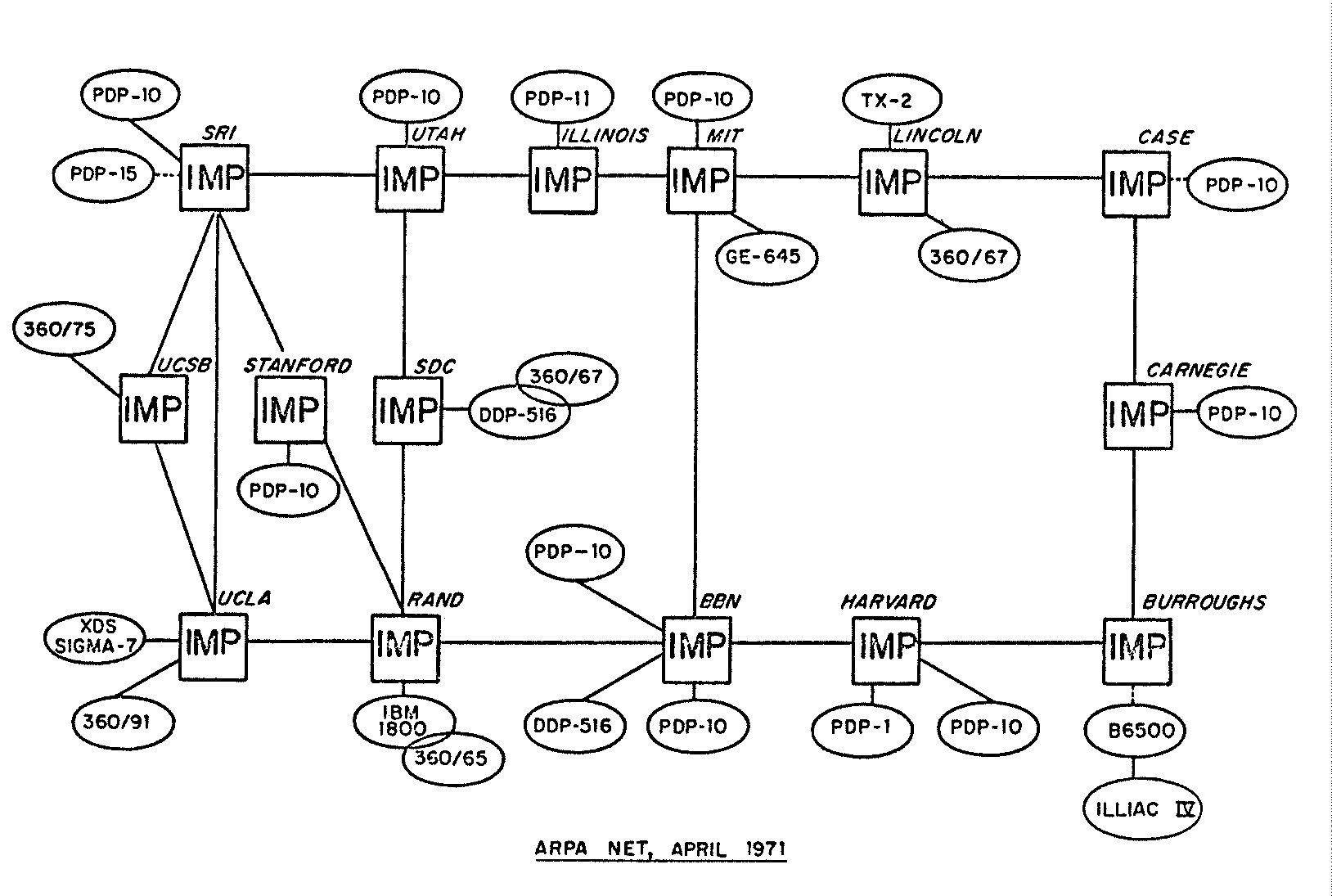 Todo Internet cabía en un papel A4 hace 40 años: la historia del nacimiento de ARPANET