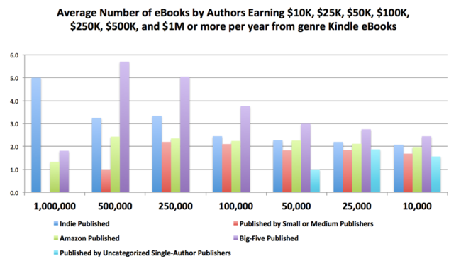 ¿Cuánto gana un escritor con las plataformas de distribución digital de libros electrónicos?