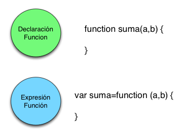 JavaScript Funciones y Expresiones