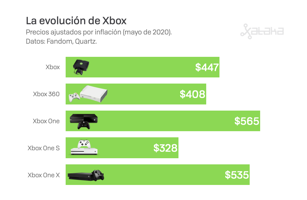 Las consolas más baratas y más caras de la historia, ajustando a ...