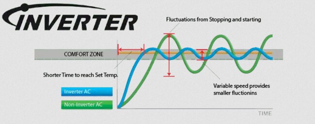 Electrodomésticos con tecnología "inverter": qué son, qué ventajas ...
