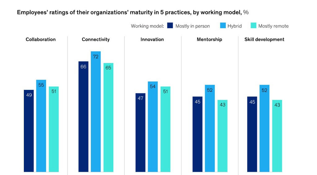 Las empresas han vuelto a la oficina para mejorar la productividad: un estudio de McKinsey no lo ...