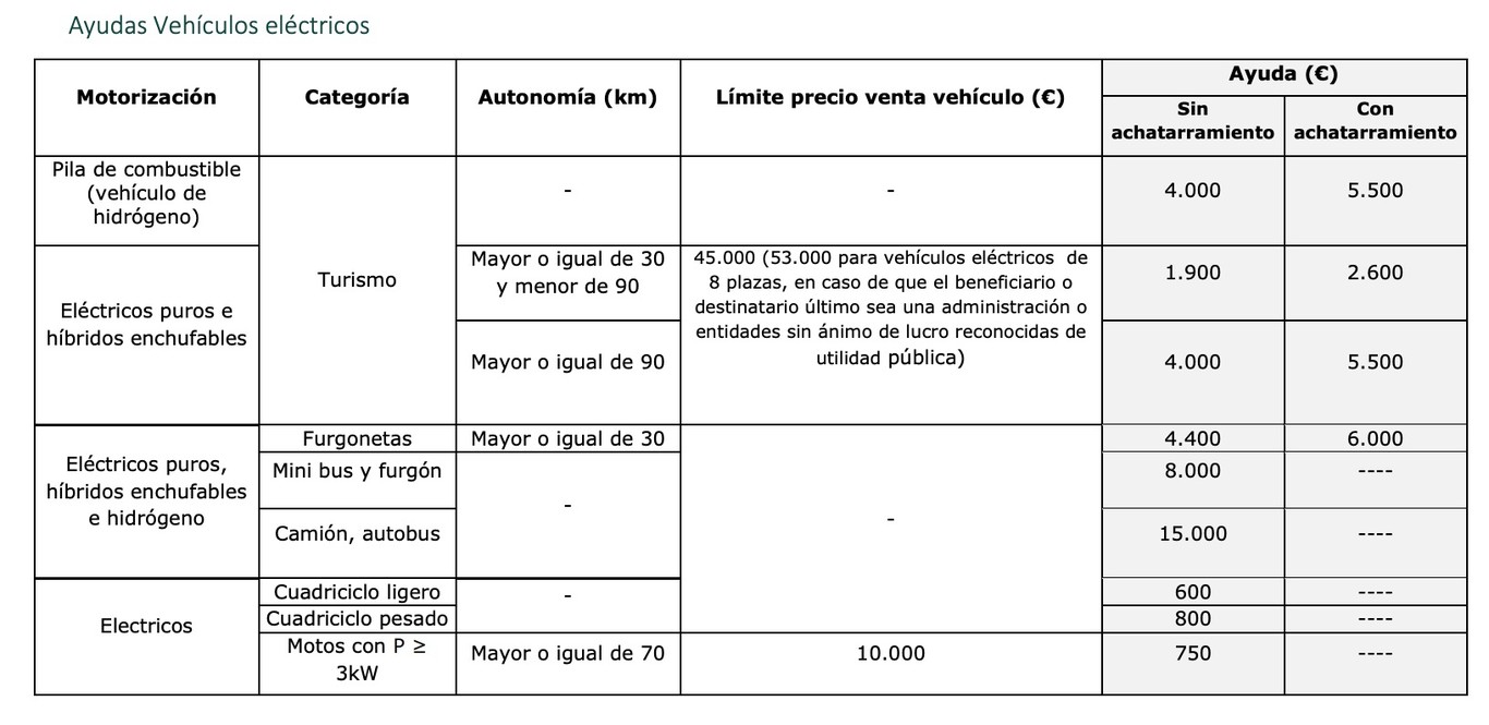 Plan MOVES 2020: las ayudas y medidas de España para comprar coche ...