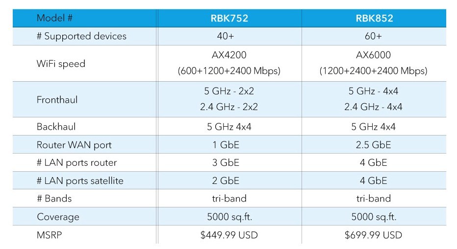 Nuevo Netgear Orbi RBK752, un router de malla con WiFi 6 y 460 metros ...