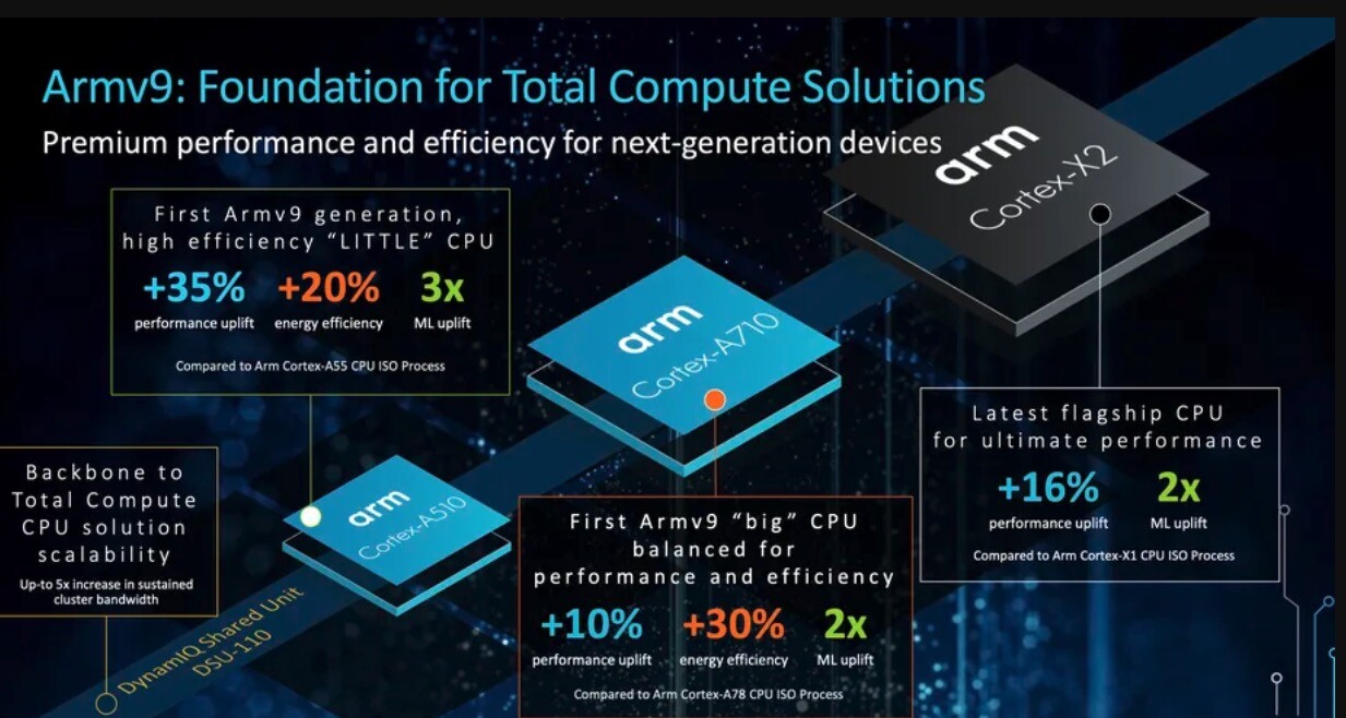 ARM presenta los primeros núcleos y gráficas ARMv9 para asaltar el mercado móvil de 2022