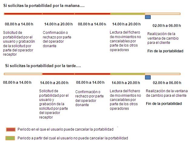 Cómo cambiar de operador móvil y no morir en el intento