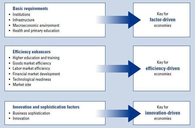 ¿Qué es y cómo se mide la Competitividad?