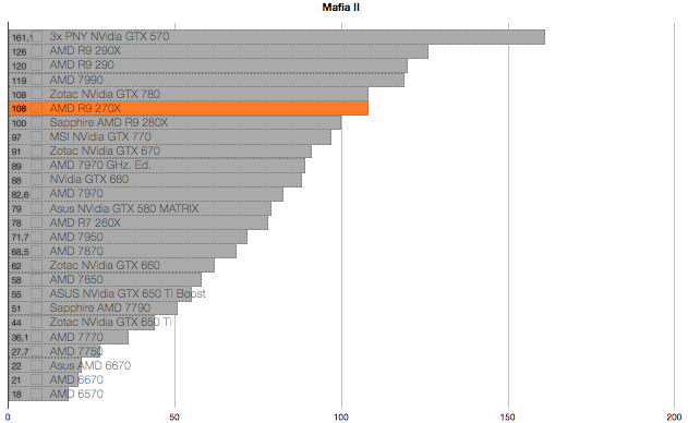 AMD R9 270X, análisis. Review con características, precio y ...