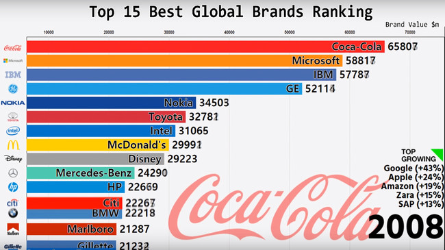 La evolución de las marcas más valiosas durante los últimos veinte años ...