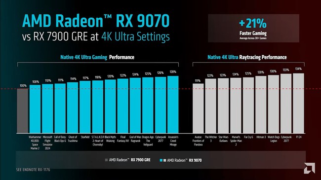 AMD devuelve el golpe a NVIDIA: la nueva RX 9070 XT cuesta $150 dólares ...