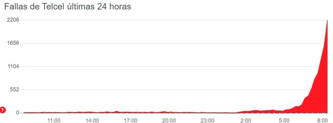 El 4G de Telcel se cae en México: una falla masiva afecta a usuarios de varios estados