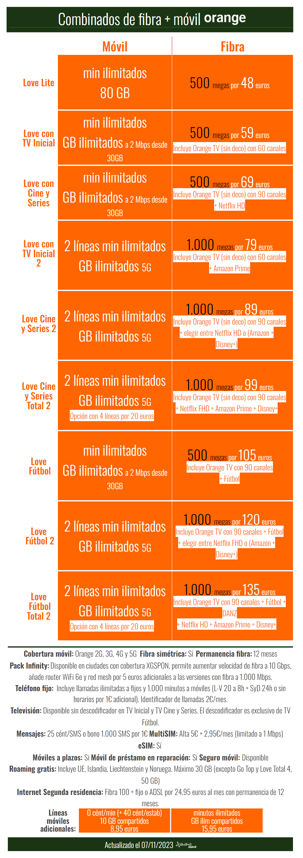 Orange estrena nuevo combinado de fibra y móvil: así es la tarifa Lite ...