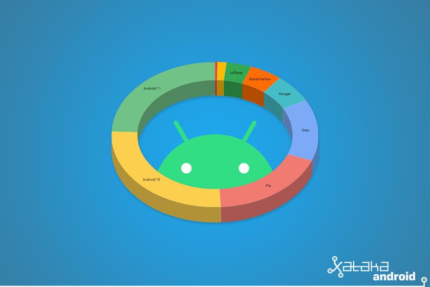 Google actualiza la distribución de Android después de más un año: la ...