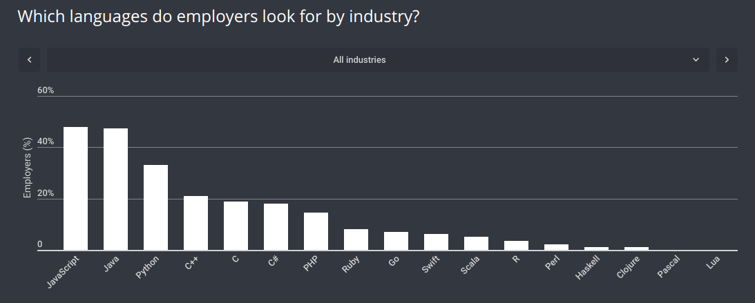 El 74% de los desarrolladores son autodidactas, YouTube se ha ...