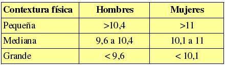La contextura física influye en el peso corporal, ¿cómo conocerla?
