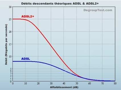 ¿Qué es el ADSL y ADSL2+ y VDSL? Parte II