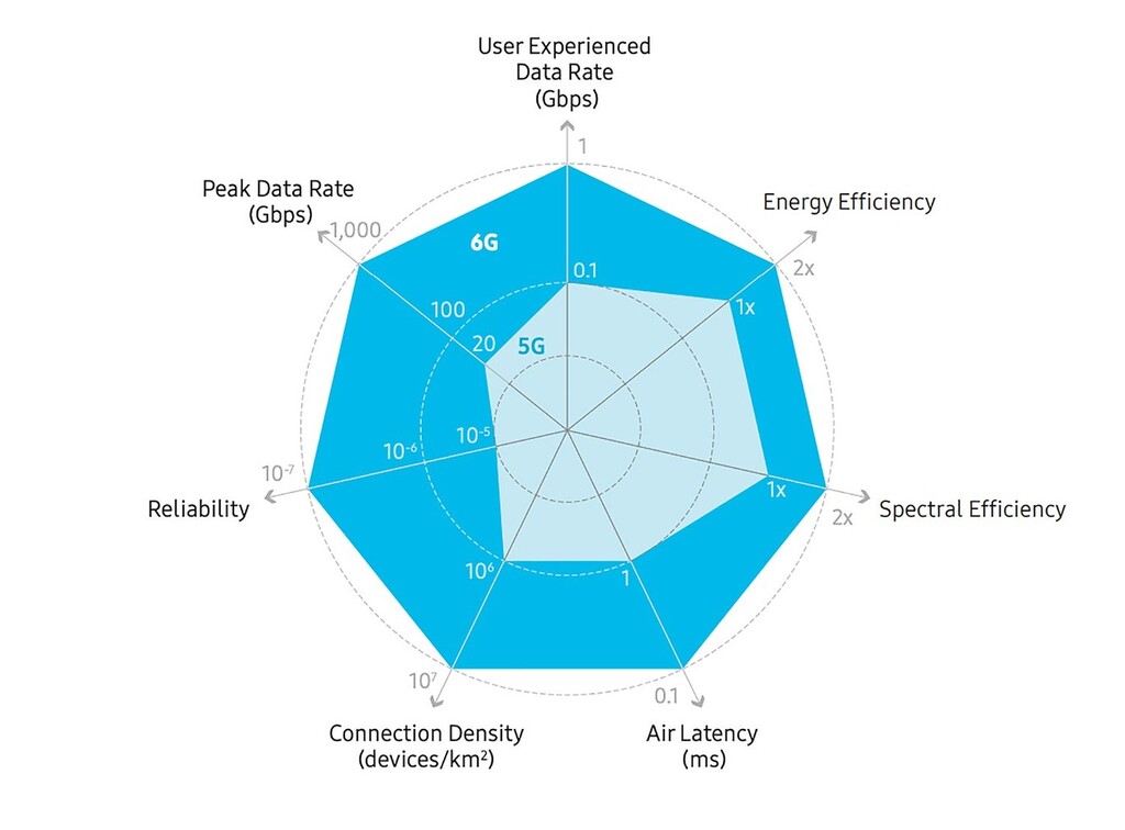 6G: toda la información, tecnología y diferencias con el 5G