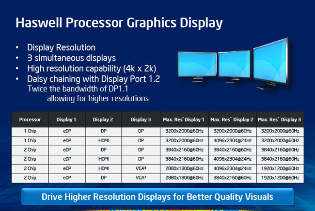 Intel Core 'Haswell', toda la información